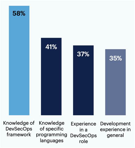 Devsecops Strategies Organizational Benefits And Challenges Gartner
