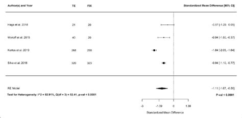 Forest Plot Showing Standardized Mean Difference Smd In Injection
