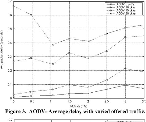 Figure 1 From Scenario Based Performance Analysis Of Routing Protocols