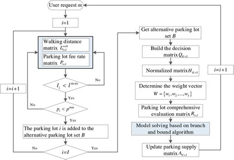 Dynamic Flow Chart Of Real‐time Shared Parking Spot Allocation