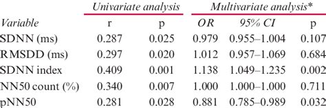 univariate analysis and multivariate logistic regression analysis based
