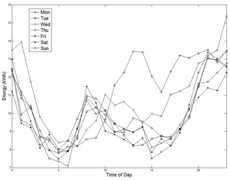 Load Forecast Model Switching Scheme For Improved Robustnessto Changes In Building Energy