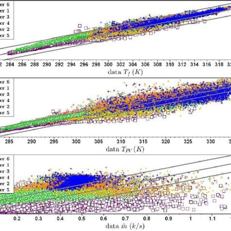 Numerical Model Validation Using Clustered Data From Top To Bottom