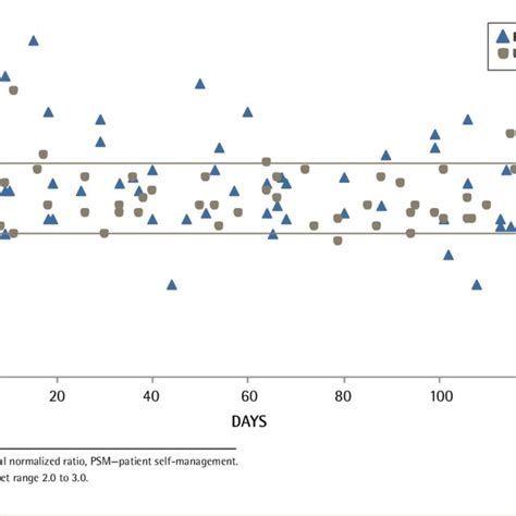 Scatter Data Plot Of Inr Values Among Patients In The Psm And Usual Download Scientific Diagram