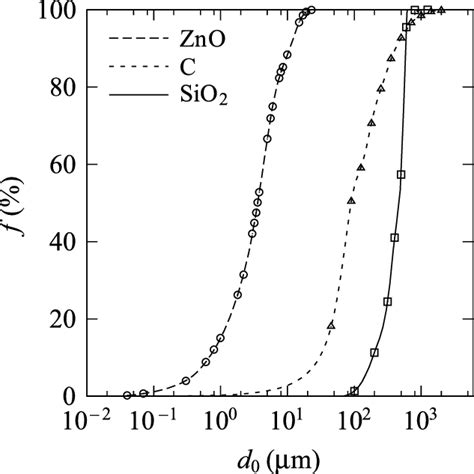 Particle Size Distributions Of Sio 2 Zno And C Powders Download Scientific Diagram