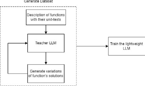 figure 1 from fine tuning llms for code mutation a new era of cyber threats semantic scholar