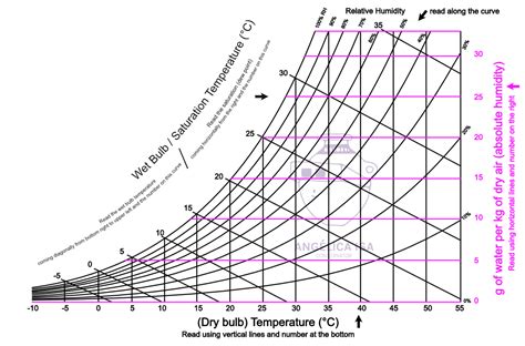 Dew Point Psychrometric Chart Fishfrosd