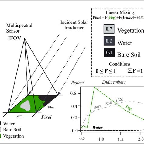 Perfect Decomposition With A Linear Spectral Mixture Model Lsmm On A Download Scientific