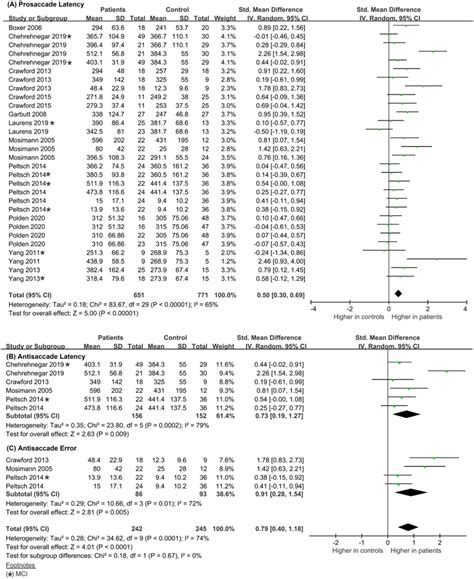 Forest Plot Of Effect Sizes And Their Confidence Intervals Comparing