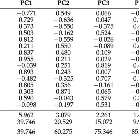 The Loading Matrix And The Corresponding Norm Values For Each Indicator