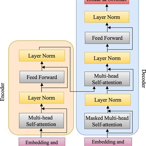 Transformer Cnn Framework For Hif Classification Download Scientific Diagram