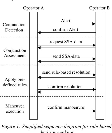Figure 1 From Assessment Of Inter Operator Rule Based Collision