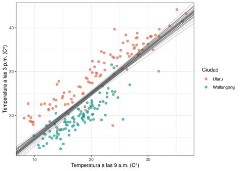 Regresión lineal con RStan Clima en Australia Estadística Bayesiana