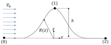 Solved To Evaluate The Wind Dynamics On A Hill As Shown In Chegg