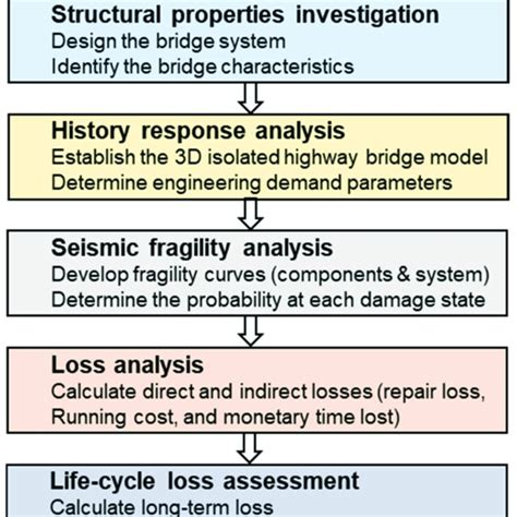 Flowchart Of The Performance Based Life Cycle Assessment Of Bridge