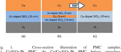 figure 1 from volatile and non volatile switching in cu sio2
