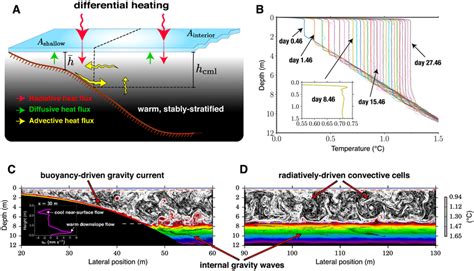 A Schematic Showing Heat Transfers Into A Radiatively Driven