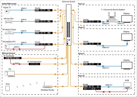 Kvm Over Ip Controller Zur Steuerung Der 4kipj200 Encoder Und Decoder Av Access Hdip Ipc • Kvm