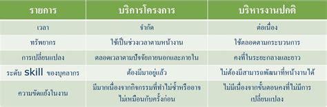 หลักสูตร Project Management การบริหารโครงการ 2 วัน หลักสูตร อบรม