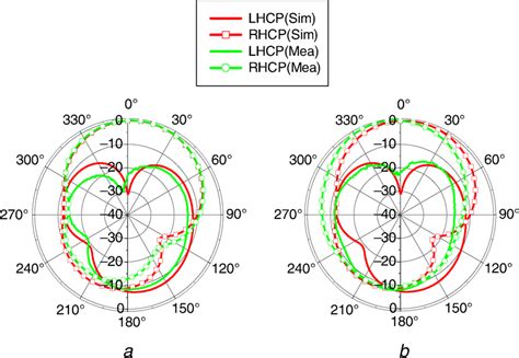 Simulated And Measured Radiation Patterns A Xz Plane B Yz Plane