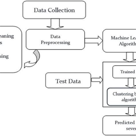 The Flowchart For Proposed Model Download Scientific Diagram
