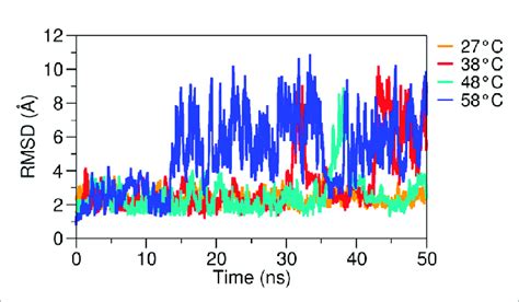 rmsd plots of the eugenol β cyclodextrin complex were evaluated at