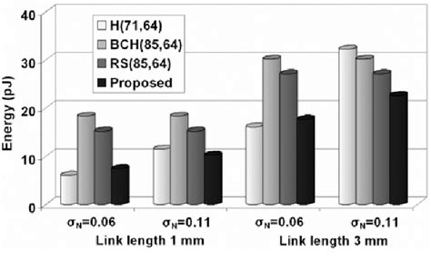Figure 12 From Error Control Combining Hamming And Product Codes For Energy Efficient Nanoscale