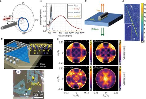 A Electric Dipole Excitation Scheme For An Infinite Silicon Nanowire