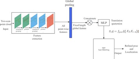 A Novel 3d Lidar Deep Learning Approach For Uncrewed Vehicle Odometry
