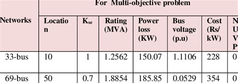 Optimal Locations And Rating Of Upqc Devices As Obtained With Hs