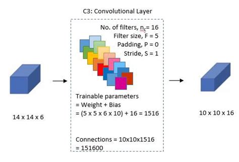 LeNet A Classic CNN Architecture DataScienceCentral Com
