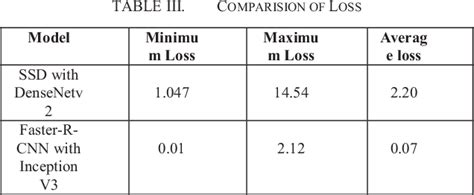 table iii from real time object detection based on rcnn technique
