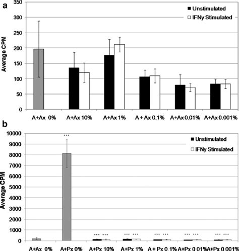 Omlp Pcs Suppress The Proliferation Of Lymphocytes In A Doseand
