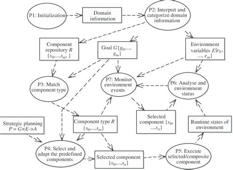 A Generic Monitoring And Adaptation Process Model Download