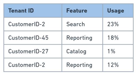 Aws Cost Per Tenant A Key Part Of The Aws Well Architected Saas Lens