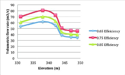 Volumetric Flow Rate Analysis Along Longitude 7° 01ʹ07 E Download