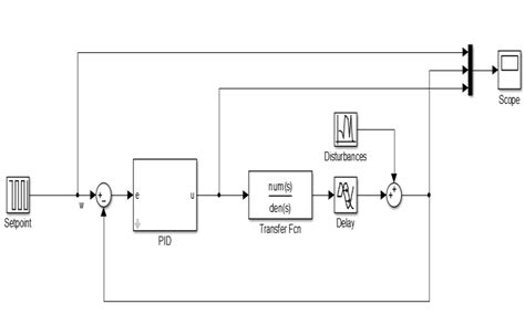 simulink scheme for process control by dahlin pid download scientific