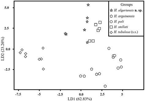 Axes 1 And 2 From Linear Discriminant Analysis Lda Based On 14