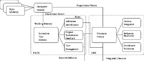 the basic architecture of the reactive multimodal fusion and discourse