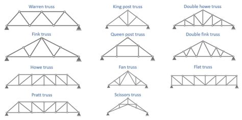 Truss Analysis Full Guide Theory Simulation Tutorial