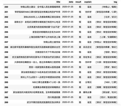 python爬取冠状病毒“谣言”新闻进行数据分析 csdn博客