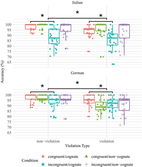 Processing Syntactic Violations In The Non Native Language Different Behavioural And Neural