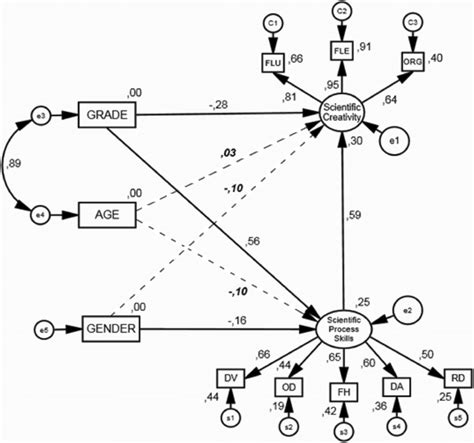 Hypothesized Model 1 Parameter Estimations Are Standardized Values Download Scientific