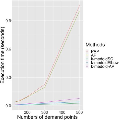 average execution time over different numbers of demand points