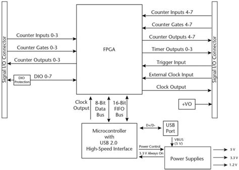 Digilent MCC USB CTR High Speed Counter Timer USB Device MHz TEquipment