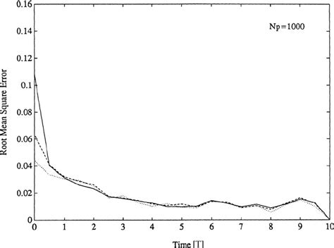 E Rms As A Function Of Time And Diffusion Coef Fi Cient Solid D O Download Scientific