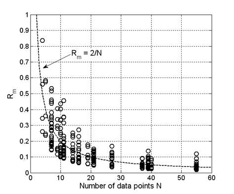 R M Versus Number Of Data Points For Estimating Cov Of S U Mob 272