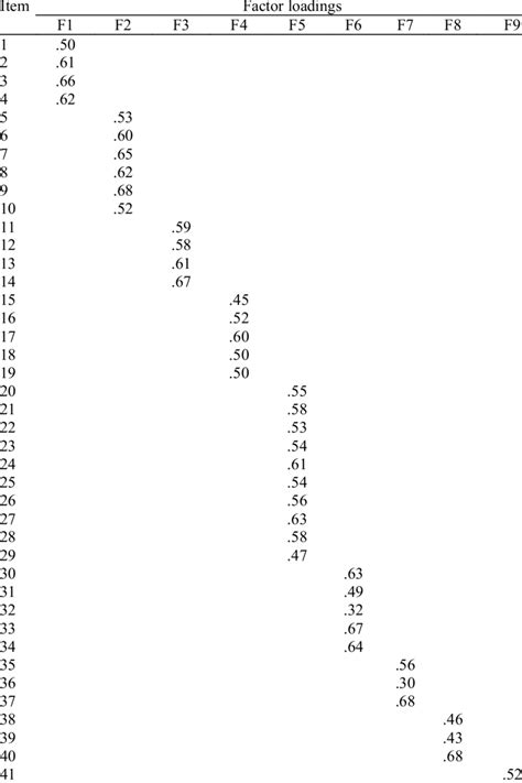 Standardized Factor Loadings For The First Order 43 Item Model Of The