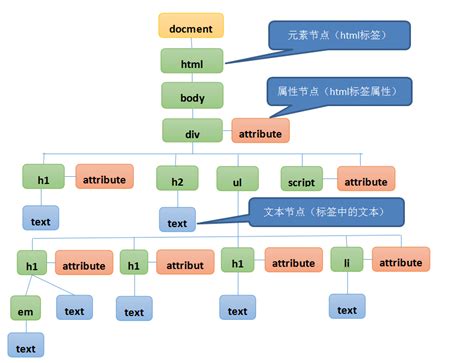 前端基础学习——javascript之bom模型与dom模型bom和dom的结构关系示意图 Csdn博客
