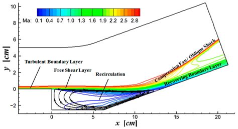 Numerical Simulation Of Supersonic Turbulent Separated Flows Based On K